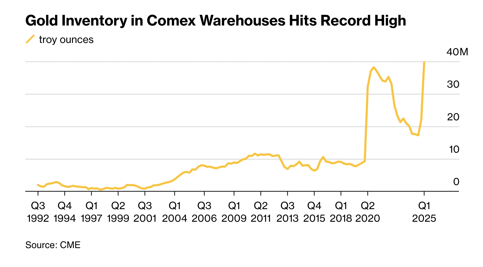 A Record Gold Stockpile Just Landed in the U.S.. What Are Traders ...