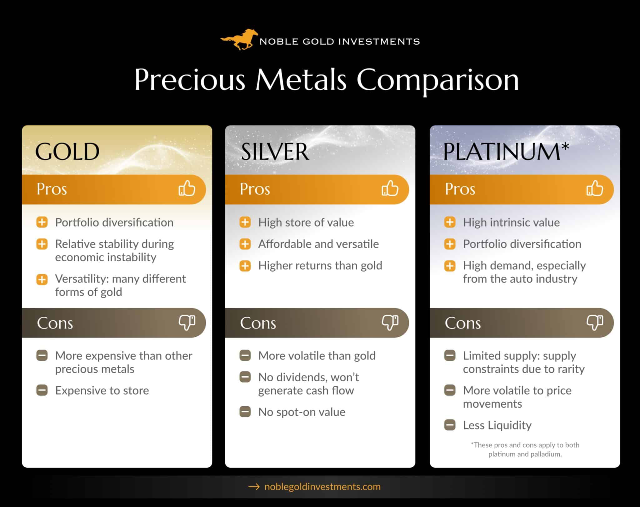 Precious Metals Comparison | Noble Gold