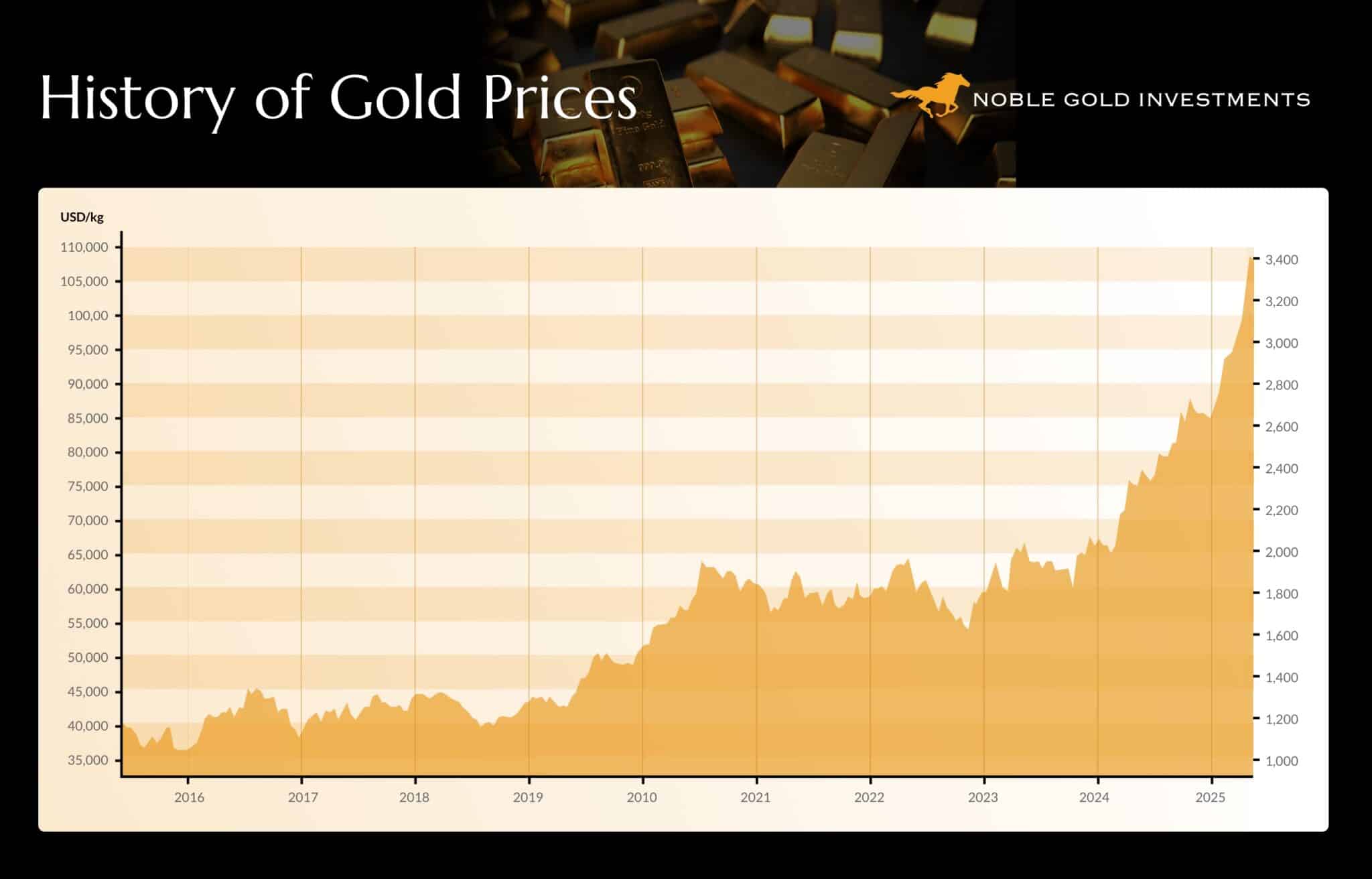 History of Gold Prices - Analysis and Chart | Noble Gold Investments
