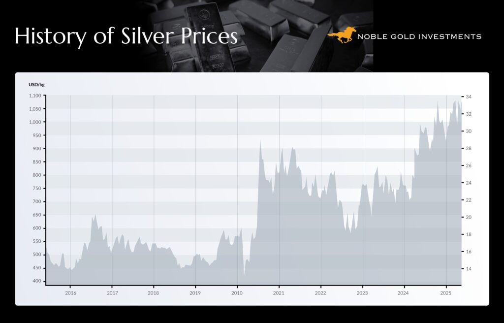 History of Silver Prices | Noble Gold Investments