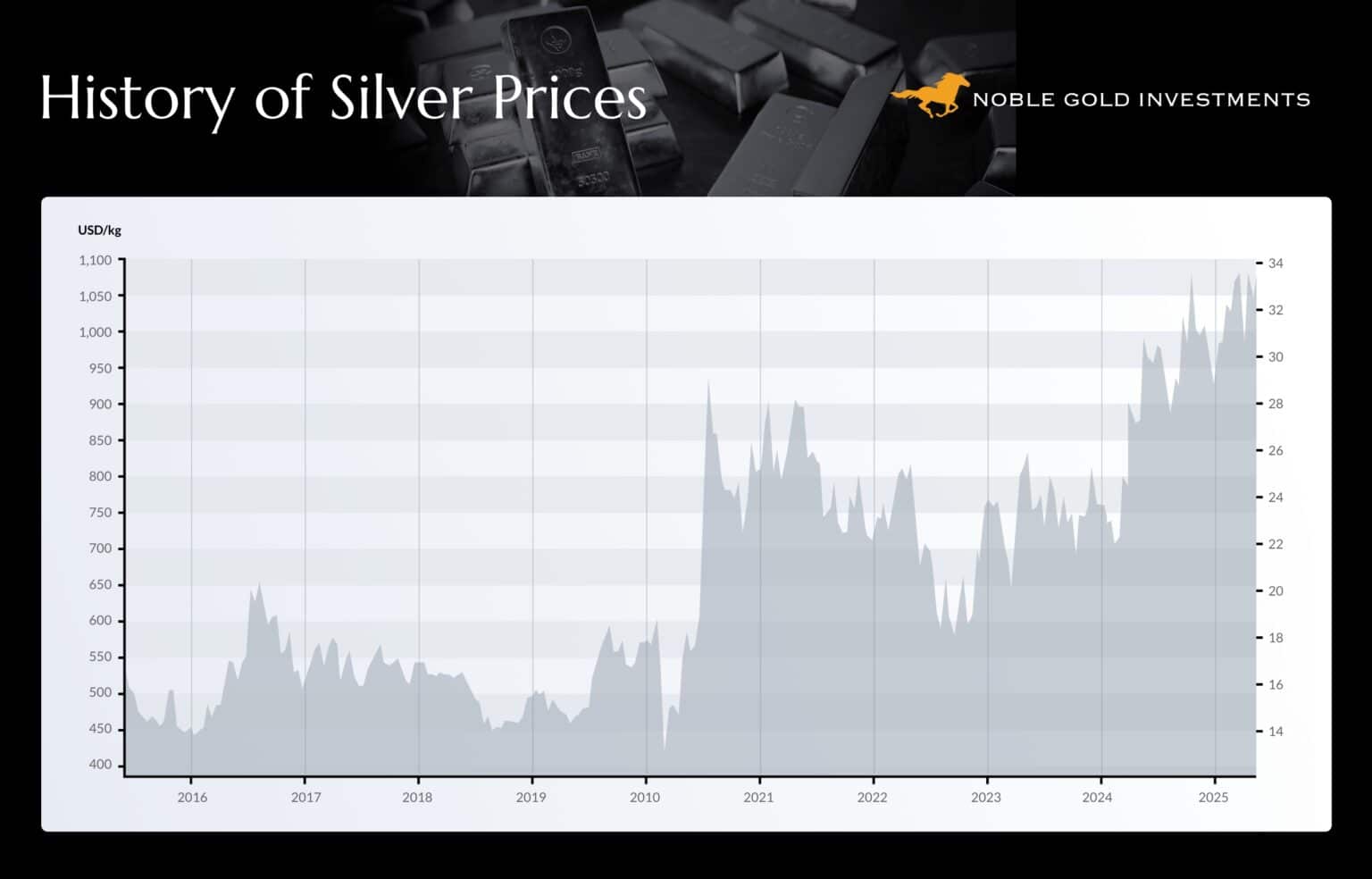 History of Silver Prices | Noble Gold Investments
