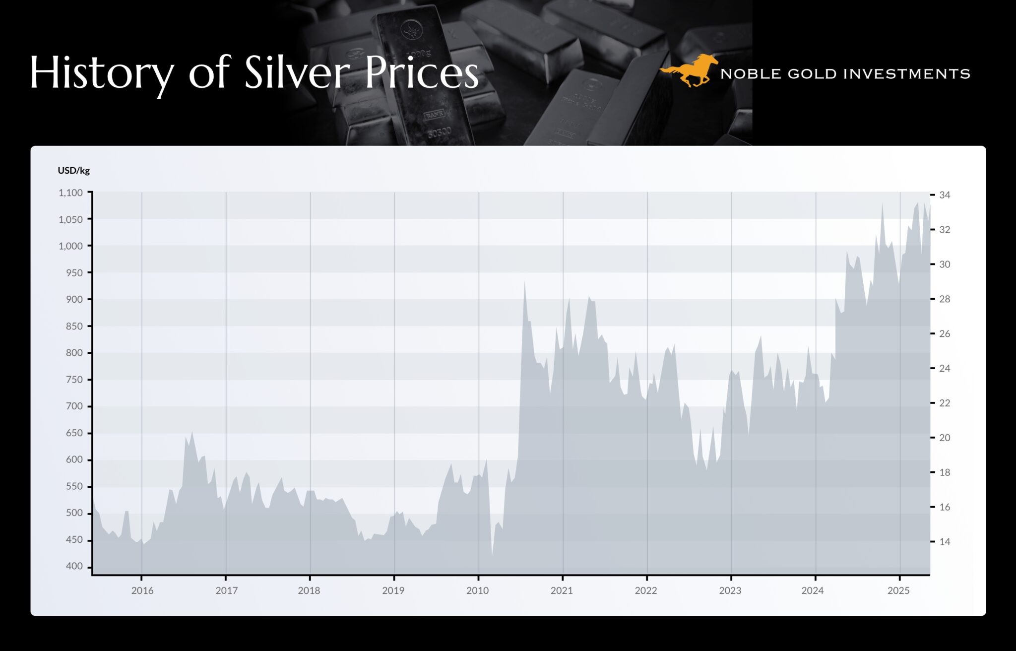 History of Silver Prices | Noble Gold Investments